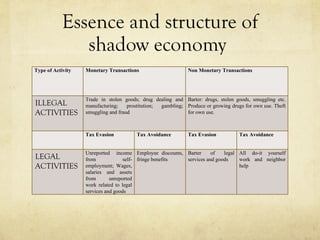 Shadow Economy | PPT