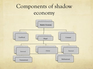 Shadow Economy | PPT