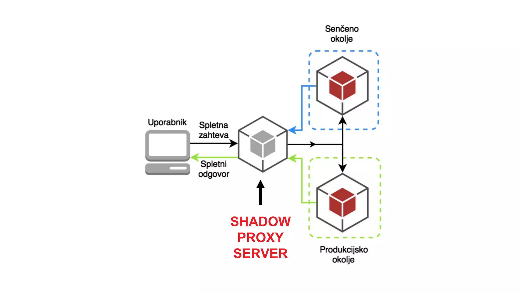 Shadowing production requests | PPT