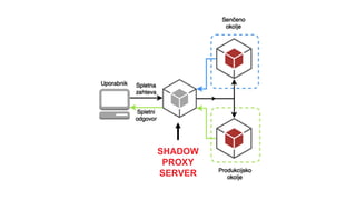 Shadowing production requests | PPT