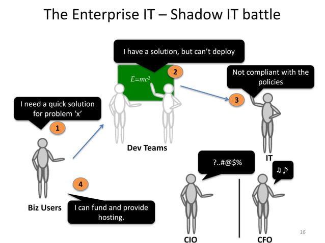 Shadow IT Risk and Reward | PPTX