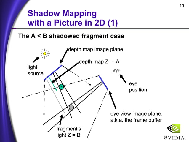 Shadow Mapping with Today's OpenGL Hardware | PPT