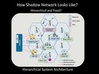 Concept of Shadow Network | PPTX | Computer Networking | Computing