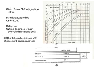 Pavement design in civil engineering | PPT