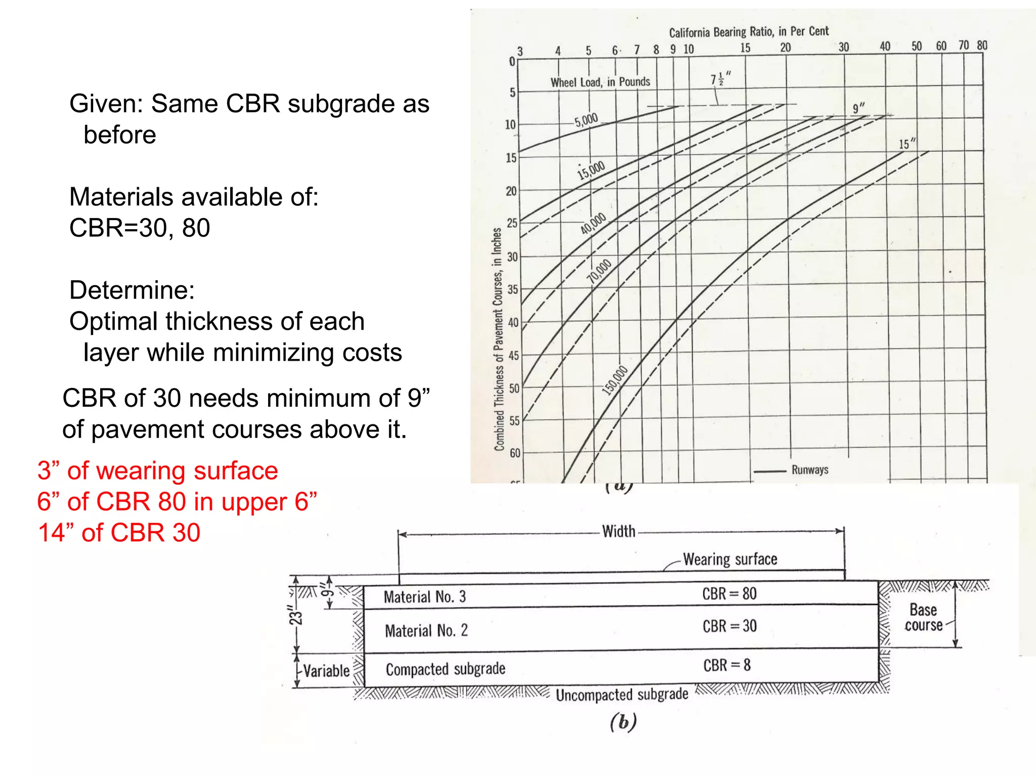 Civil engineering Pavement Design | PDF