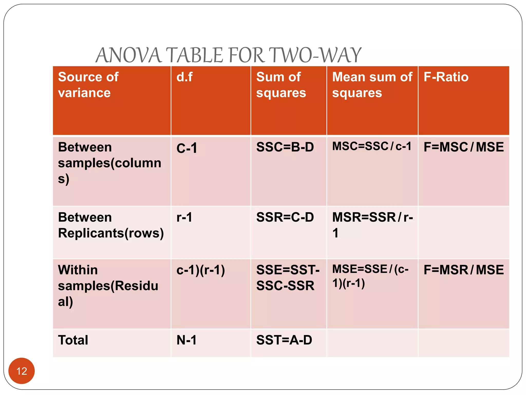 ANOVA TEST by shafeek | PPTX