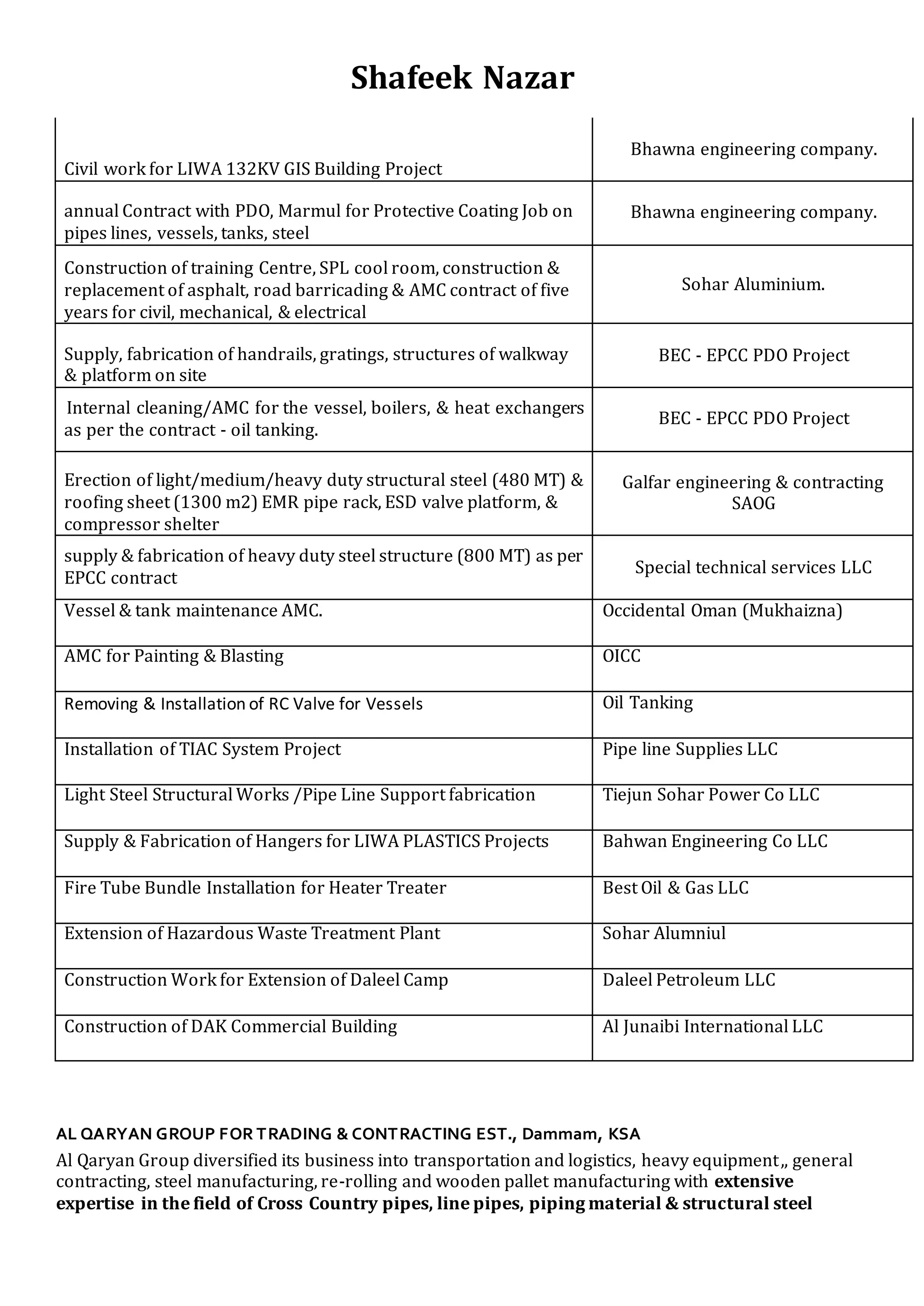 CV- Sr. Procurement Engineer | DOCX
