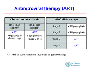 Use of Antiretroviral Drigs for Treating Pregnant Women and Preventing ...