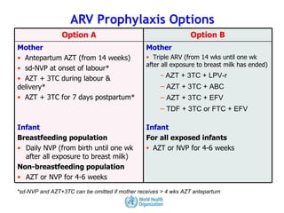 Use of Antiretroviral Drigs for Treating Pregnant Women and Preventing ...