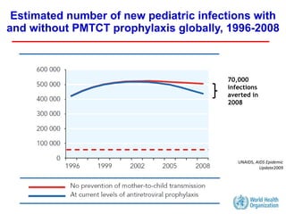 Use of Antiretroviral Drigs for Treating Pregnant Women and Preventing ...