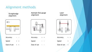 Shaft alignment | PPTX