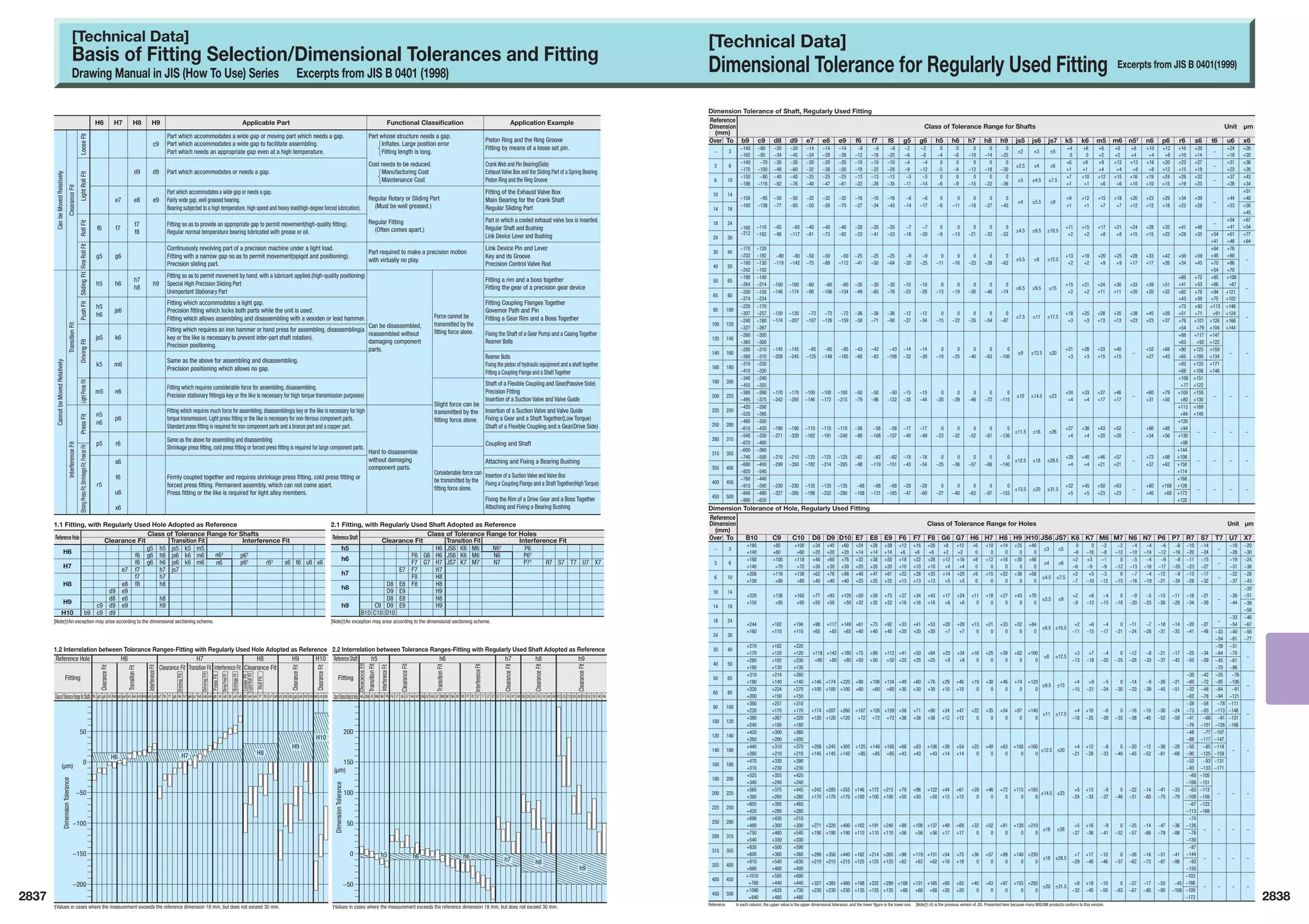 Shaft and Hole Tolerence.pdf