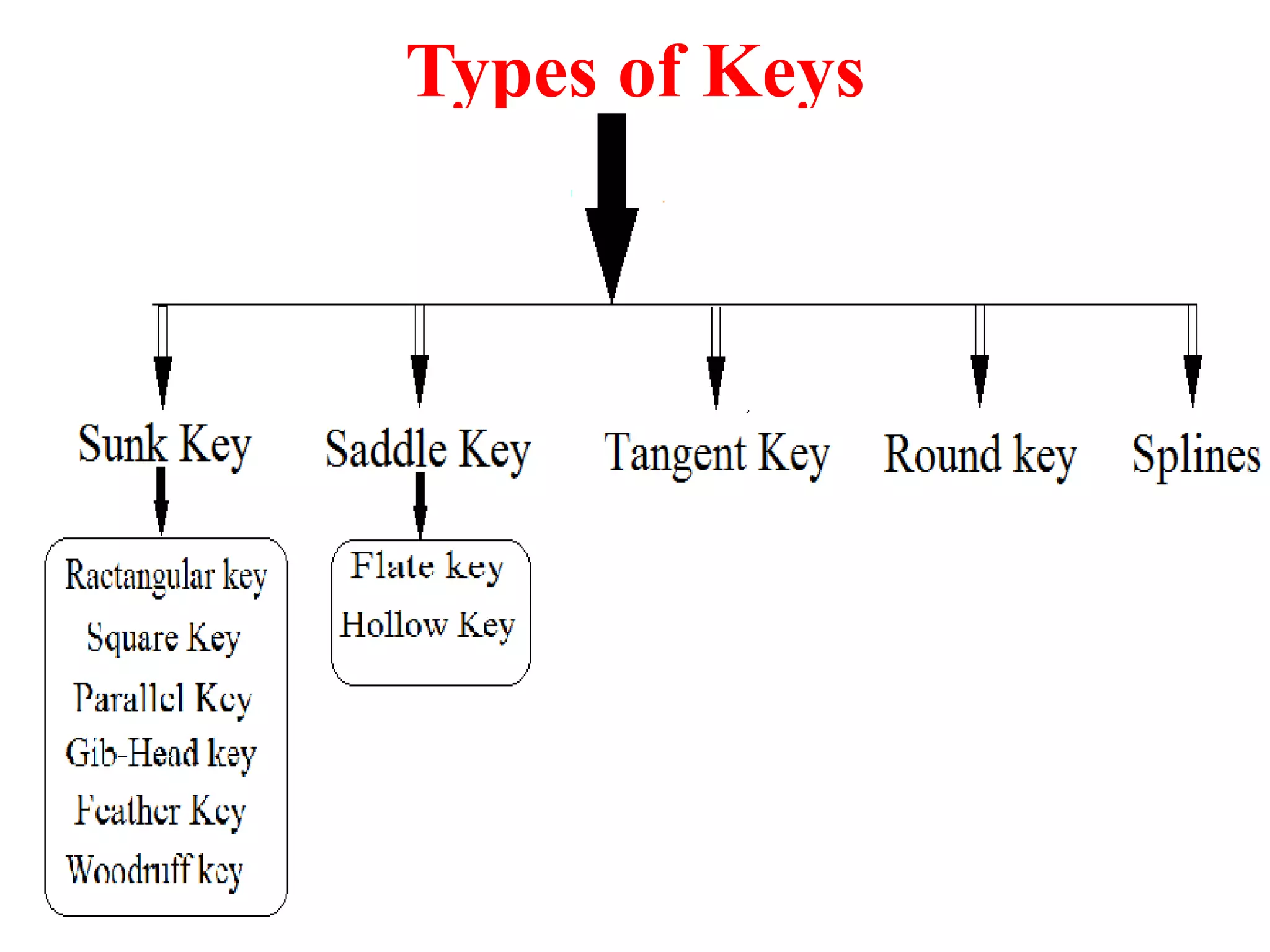 Shaft & keys (machine design & industrial drafting ) | PPTX