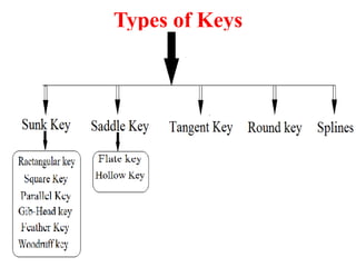Shaft & keys (machine design & industrial drafting ) | PPTX