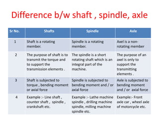 Shaft & keys (machine design & industrial drafting ) | PPT