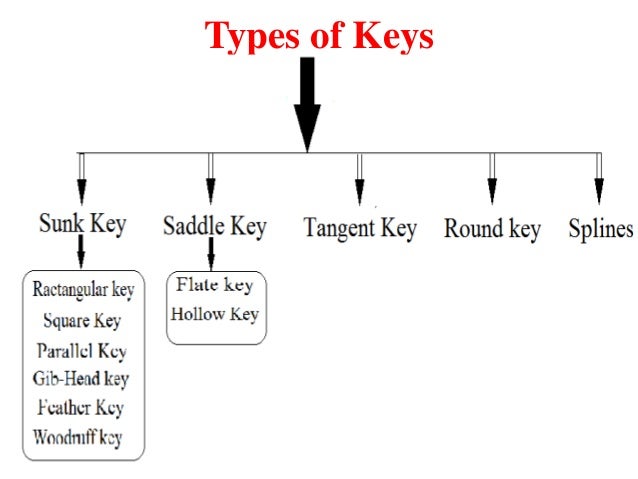 Shaft & keys (machine design & industrial drafting )
