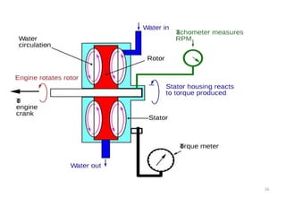Shaft power measurement | PPTX