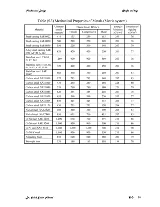 MET 304 Shafts and keys-mod#3 | PDF | Free Download
