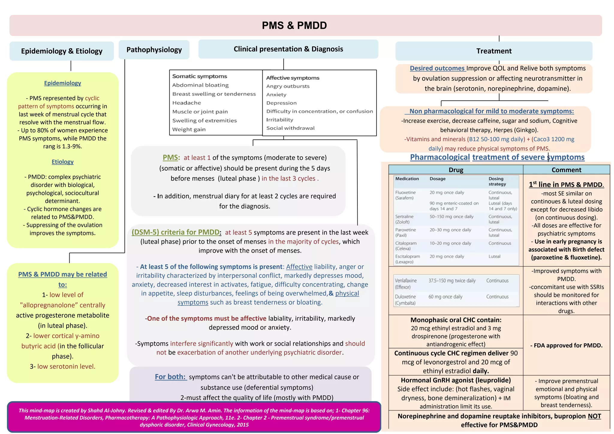 Premenstrual Syndrome and Premenstrual Dysphoric Disorder Mind-Maps | PDF