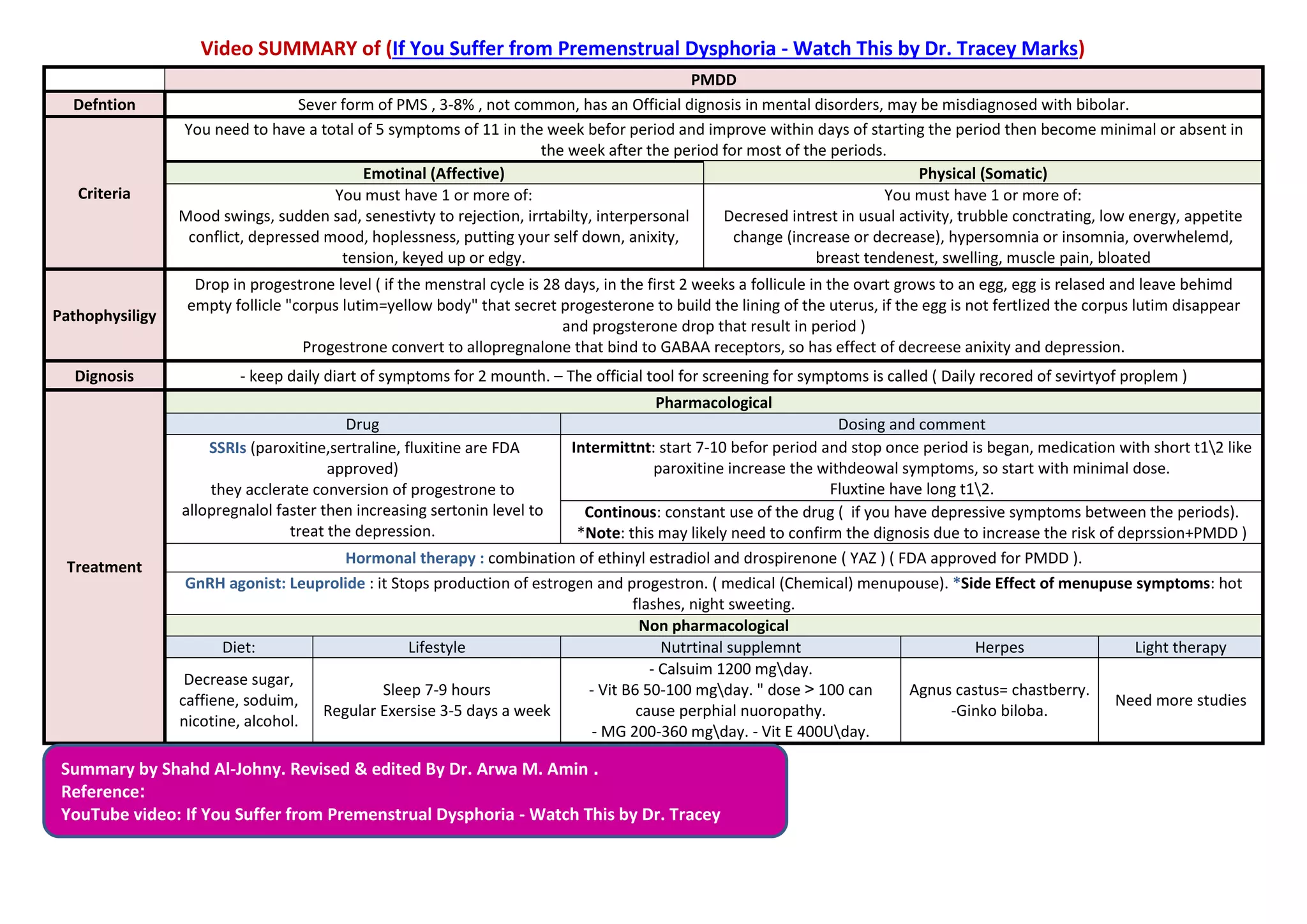 Premenstrual Syndrome and Premenstrual Dysphoric Disorder Mind-Maps | PDF