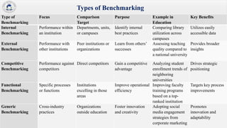 Benchmarking- Types- Tools & Techniques- Future Trends | PDF