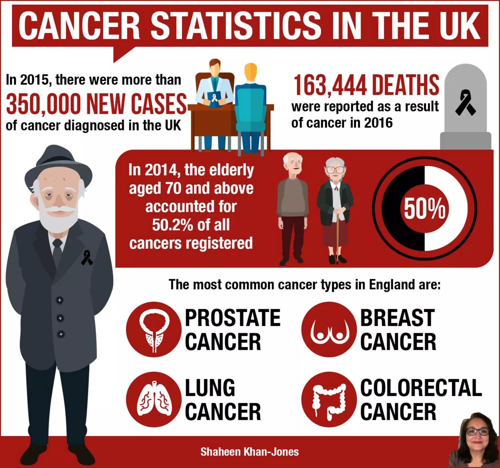 Cancer Statistics in the UK | PPT