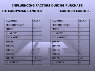 itc candyman | PPT