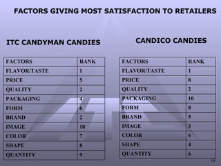 itc candyman | PPT