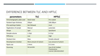 Shahid Ayoub.. HPTLC PPT | PPTX