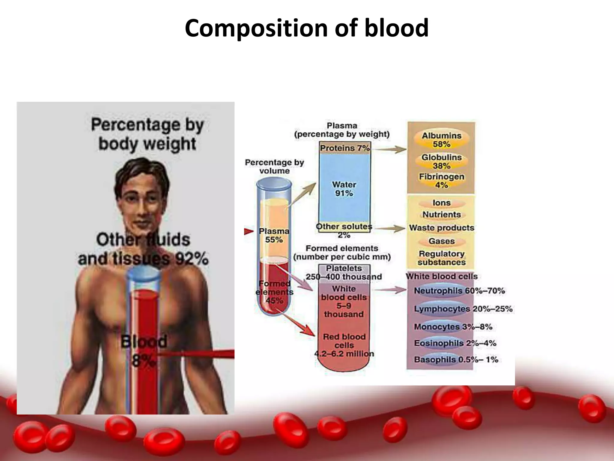 Blood substitutes in therapy | PPTX