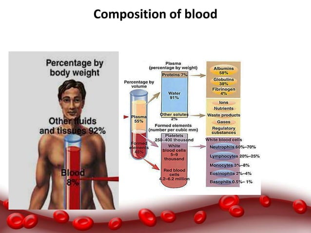 Blood substitutes in therapy | PPTX