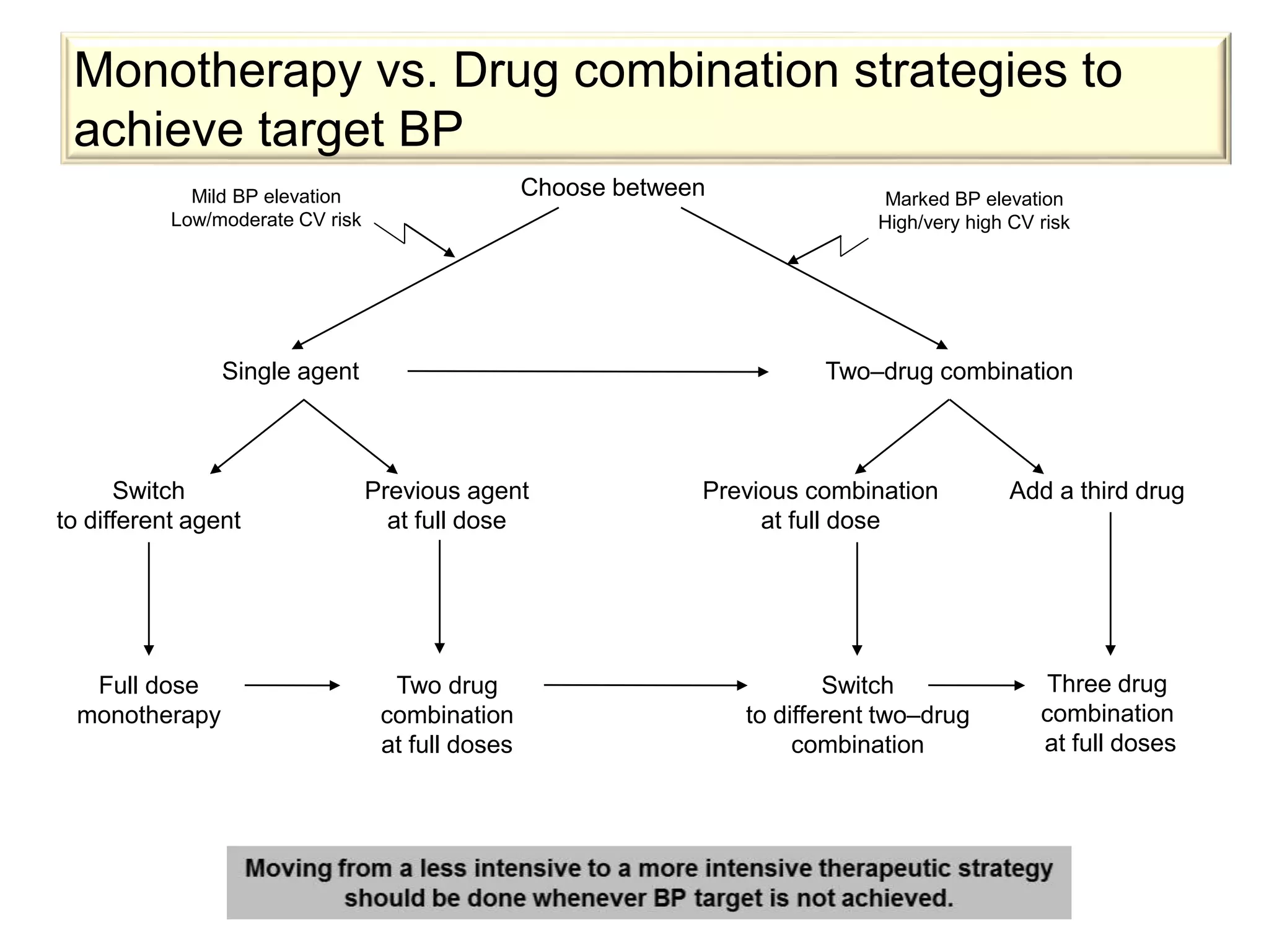 Pharmacotherapy of hypertension | PPTX