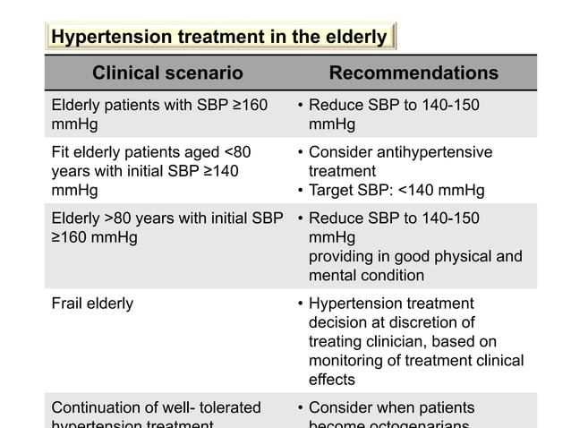 Pharmacotherapy of hypertension | PPTX