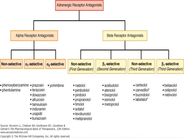 ADRENERGIC BLOCKERS