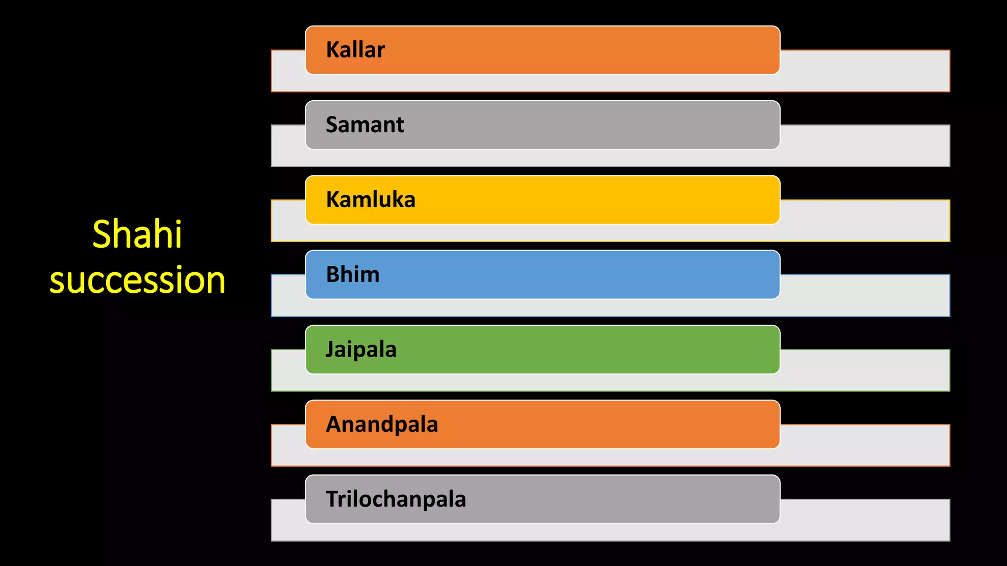 Hindu Shahis of Kabul and Punjab | PDF