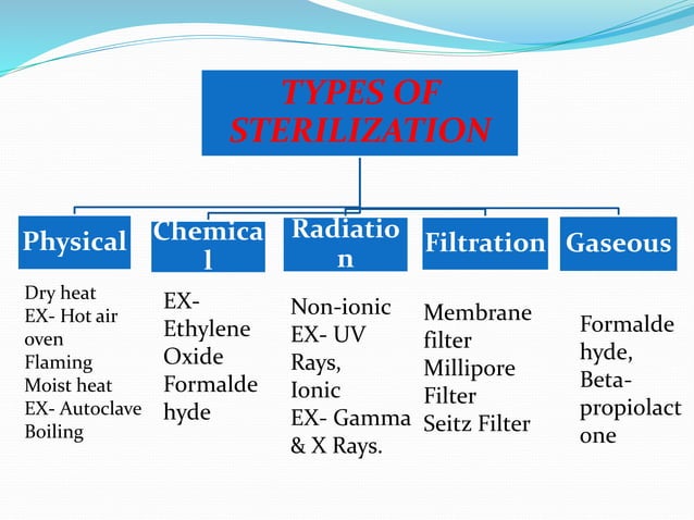 Sterilization Process and methods of sterilization | PPT
