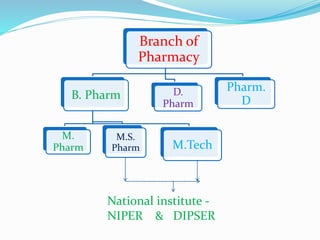 Pharmacy and scope of pharmacy ppt | PPTX
