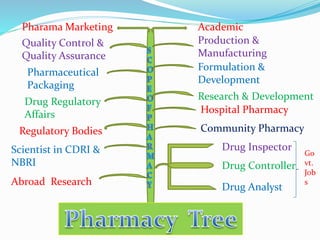 Pharmacy and scope of pharmacy ppt | PPTX