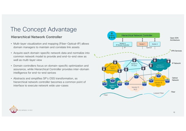 Hierarchical Network Controller | PPT