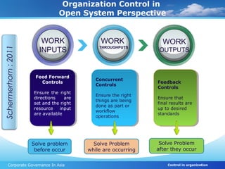 Control in Organization (Corporate Governance) | PPT