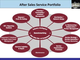 After sales service | PPT