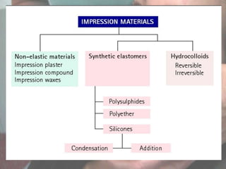 silicon impression material | PPTX