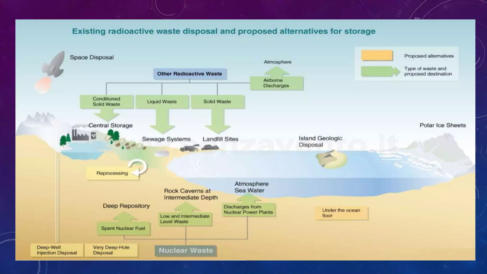 Nuclear waste disposal-geological importance | PPTX