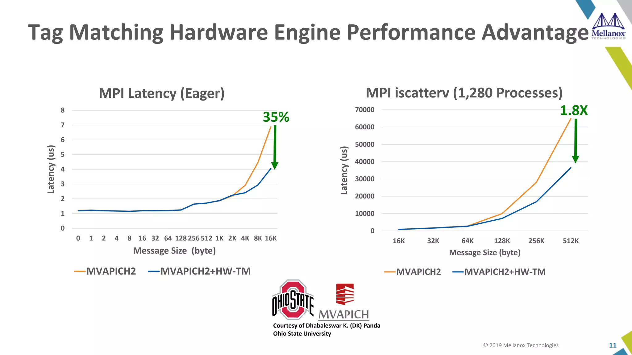 InfiniBand In-Network Computing Technology and Roadmap | PDF
