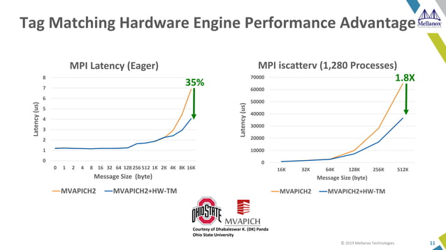 InfiniBand In-Network Computing Technology and Roadmap | PDF | Computer Networking | Computing