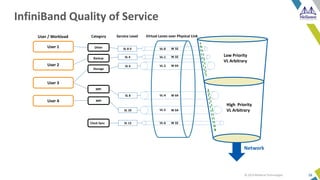 InfiniBand In-Network Computing Technology and Roadmap | PDF