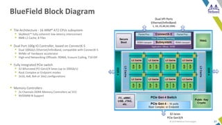 InfiniBand In-Network Computing Technology and Roadmap | PDF