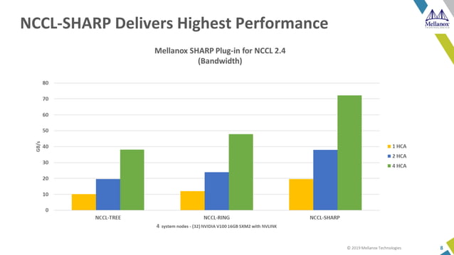 InfiniBand In-Network Computing Technology and Roadmap | PDF | Computer Networking | Computing