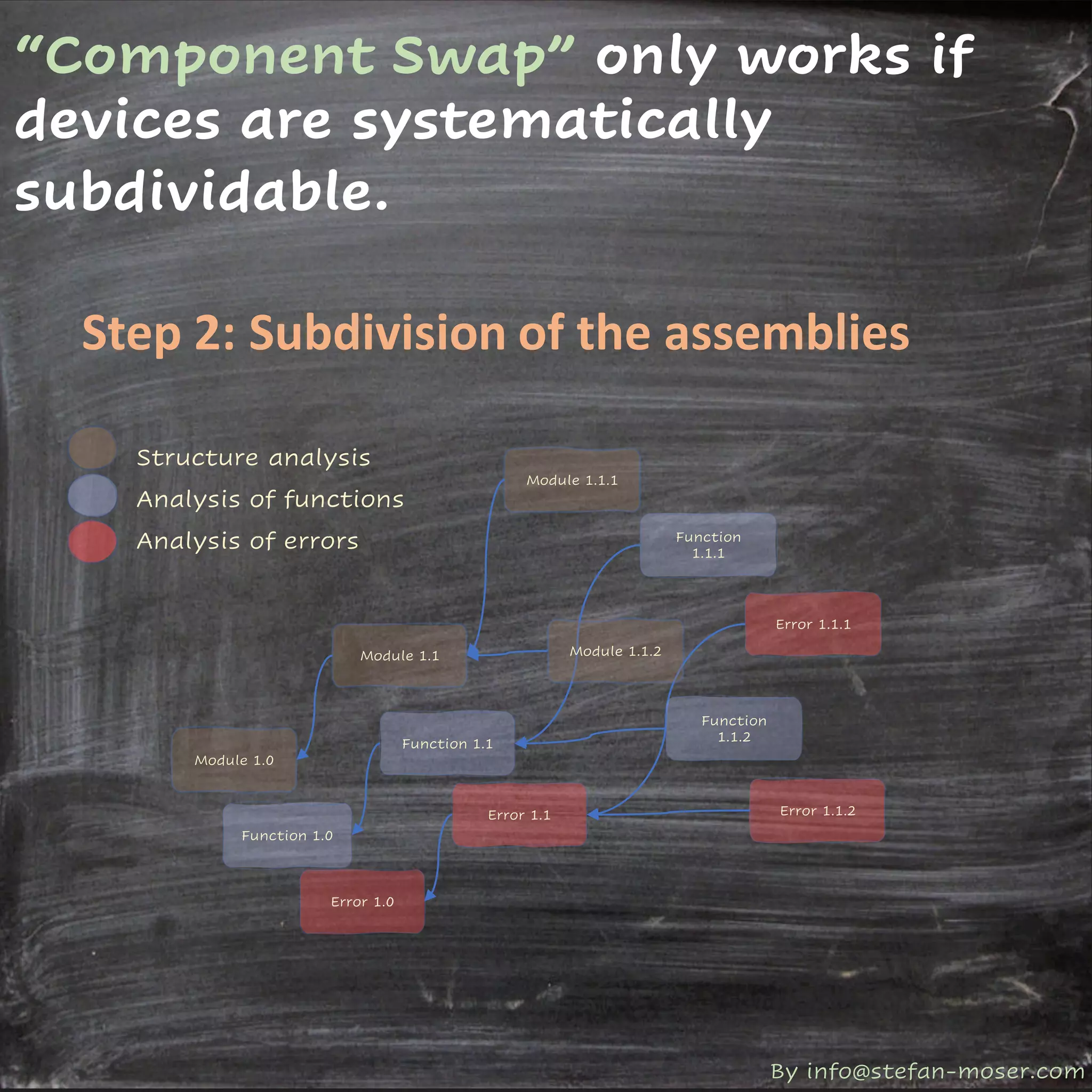 S01 Shainin component swap, DoE | PDF