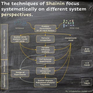 S01 Shainin component swap, DoE | PDF